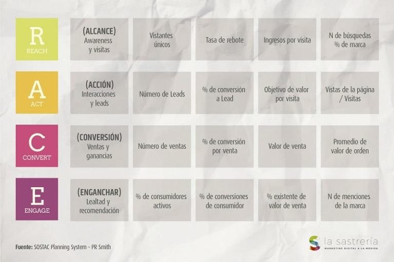 METODOLOGÍAS PARA DISEÑAR UNA ESTRATEGIA DE MARKETING DIGITAL - La ...